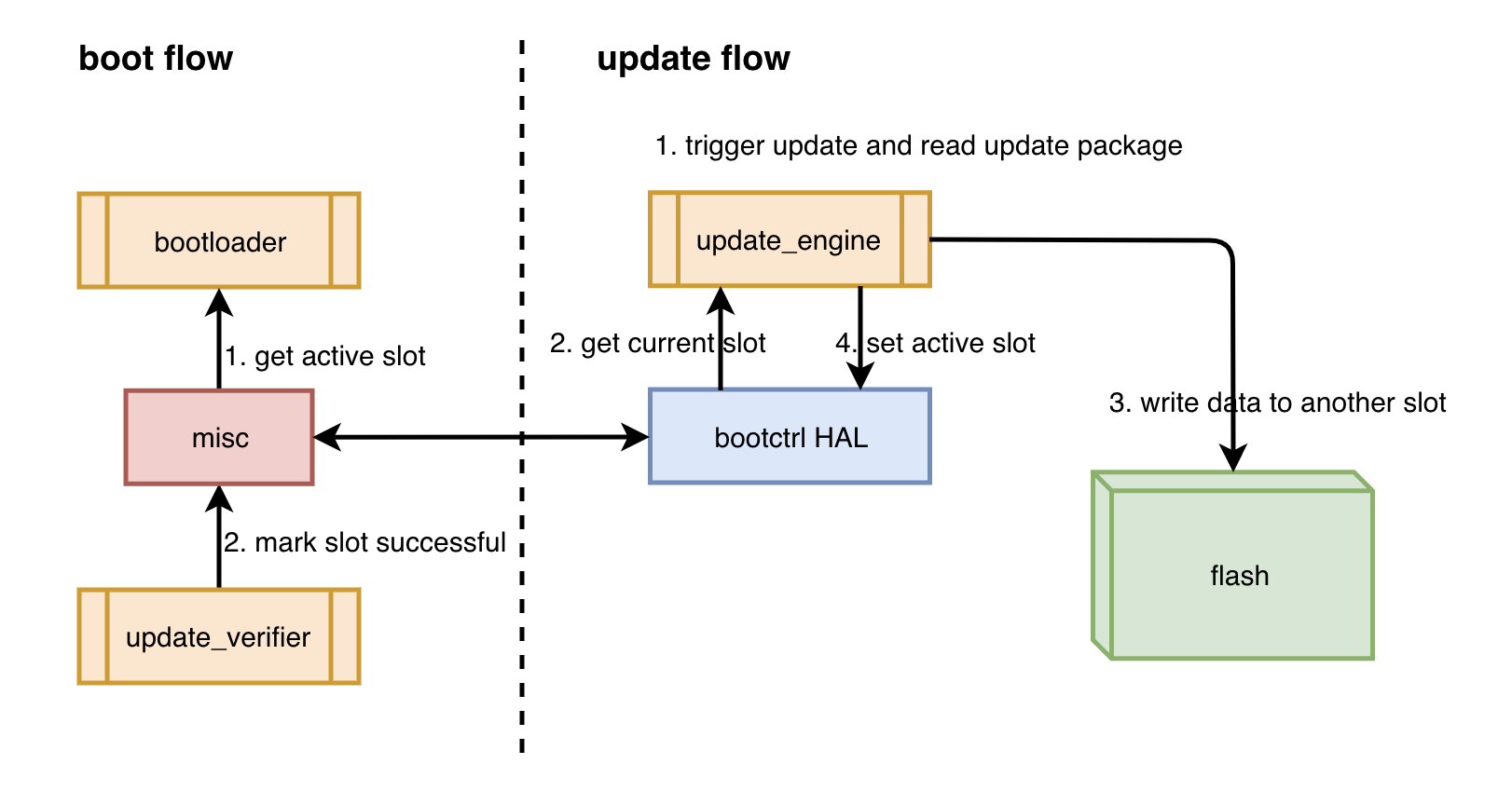 Android A/B system - bootctrl_android系统recovery模式如何切换slot-CSDN博客