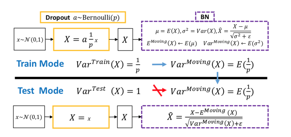 Batch Normalization和Dropout如何搭配使用？_batchnorm和dropout一起用-CSDN博客