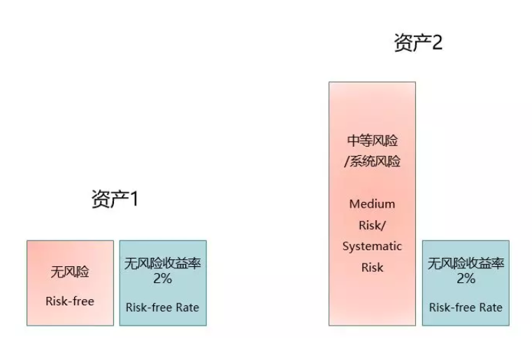 资本资产定价模型CAPM_capm模型介绍较详细的书籍-CSDN博客
