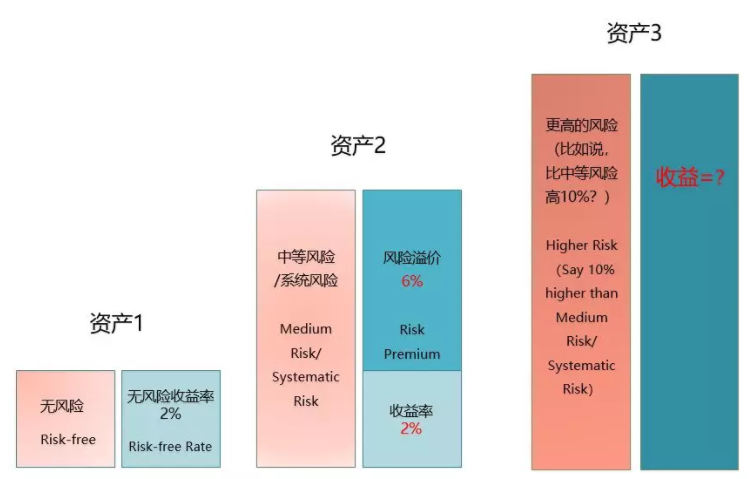 资本资产定价模型CAPM_capm模型介绍较详细的书籍-CSDN博客