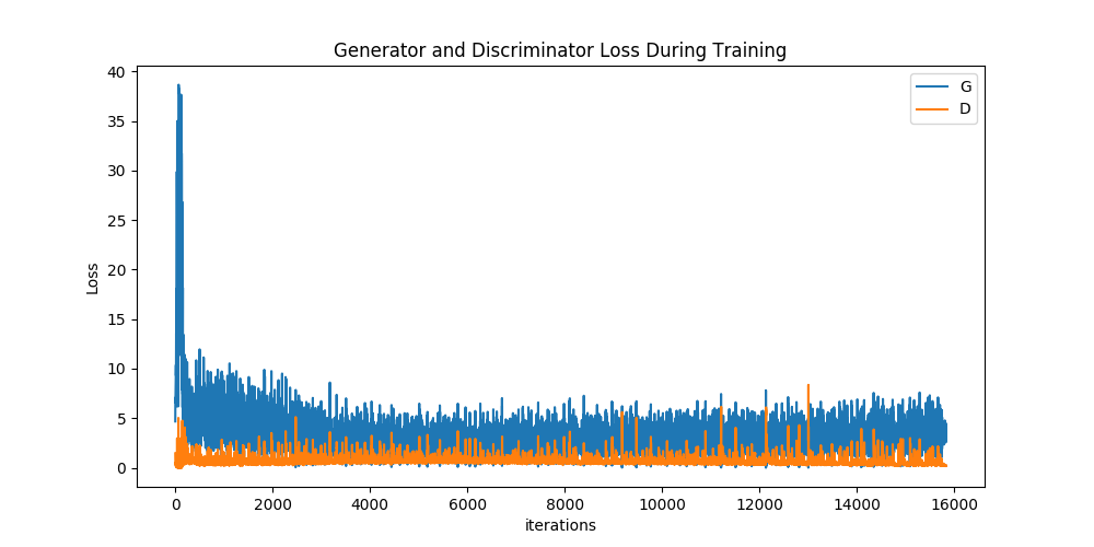 GAN学习：GAN/DCGAN原理、公式推导及实践_dcgan算法原理-CSDN博客