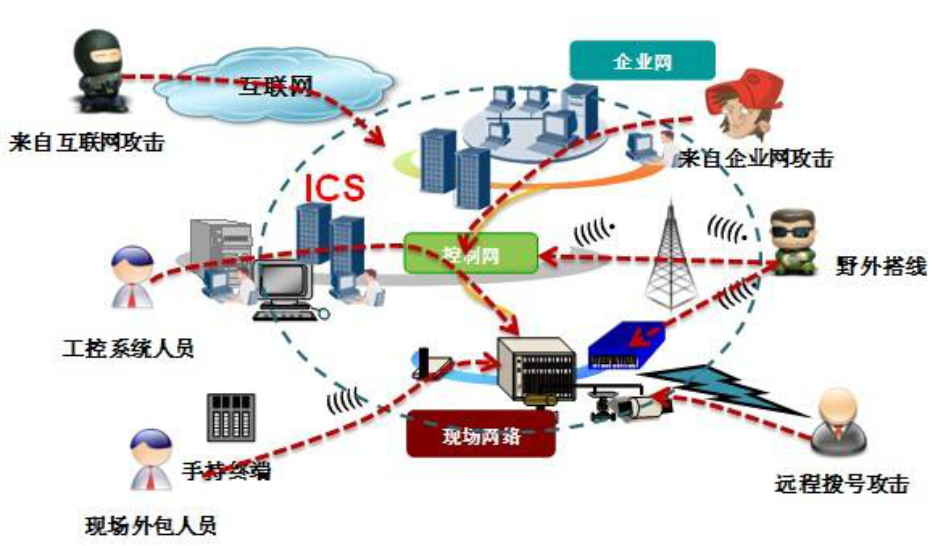 ICS/SCADA 系统的对比_fmcs与scada区别-CSDN博客