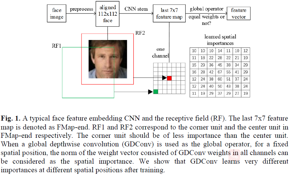 【CVPR2018】MobileFaceNets Efficient CNNs for Accurate RealTime Face Verification on Mobile ...