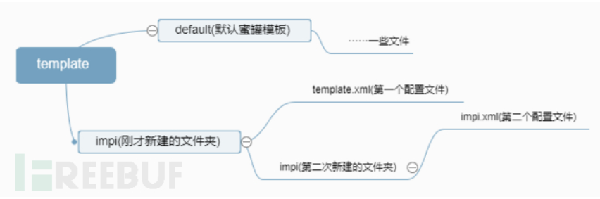 工控蜜罐Conpot部署和入门及高级演变-CSDN博客