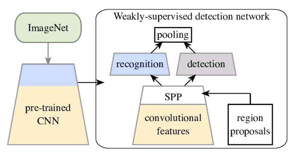 论文报告笔记（四） Towards Precise End-to-end Weakly Supervised Object Detection Network_weakly ...