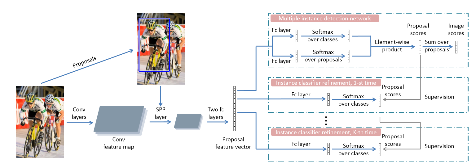 论文报告笔记（四） Towards Precise End-to-end Weakly Supervised Object Detection Network_weakly ...