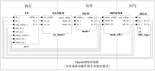 verilog实现多周期处理器之——（五）移动操作（通用数据传送）指令的实现_move指令verilog-CSDN博客