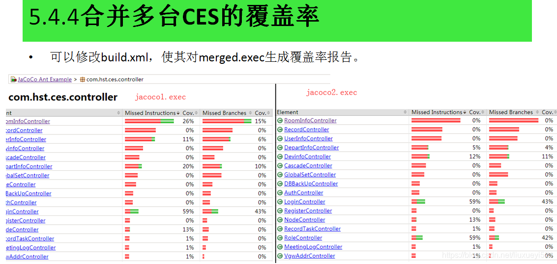 自己公司项目中引用jacoco,及多报告合并super Jacoco 多次报告合并 Csdn博客