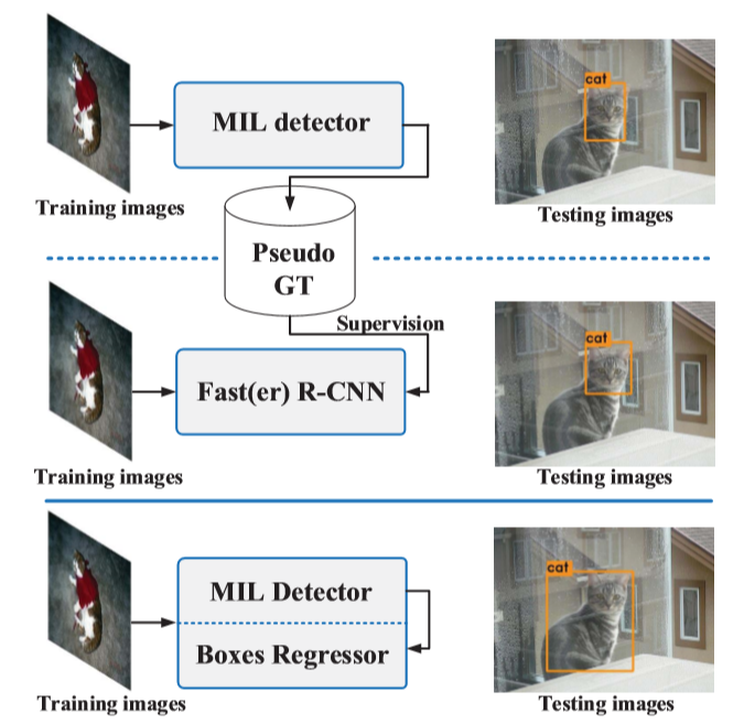 论文报告笔记（四） Towards Precise End-to-end Weakly Supervised Object Detection Network_weakly ...