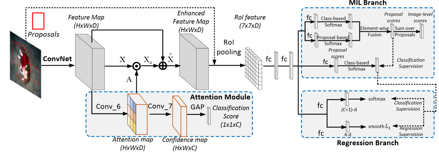 论文报告笔记（四） Towards Precise End-to-end Weakly Supervised Object Detection Network_weakly ...