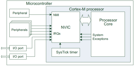 Cortex-M4 异常模型（Exception Model）与NVIC（Nested Vectored Interrupt Controller）杂记_cortexm4f nvic-CSDN博客