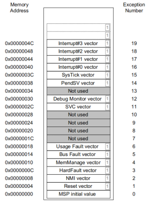 Cortex-M4 异常模型（Exception Model）与NVIC（Nested Vectored Interrupt ...