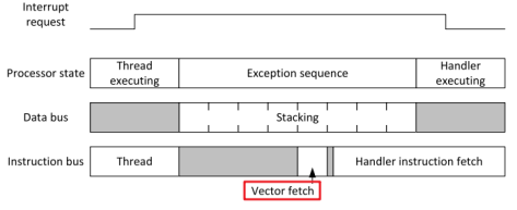 Cortex-M4 异常模型（Exception Model）与NVIC（Nested Vectored Interrupt Controller）杂记_cortexm4f nvic-CSDN博客