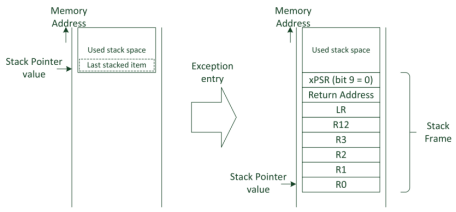 Cortex-M4 异常模型（Exception Model）与NVIC（Nested Vectored Interrupt Controller）杂记_cortexm4f nvic-CSDN博客