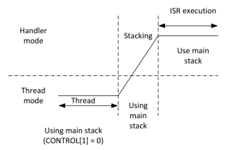 Cortex-M4 异常模型（Exception Model）与NVIC（Nested Vectored Interrupt Controller）杂记_cortexm4f nvic-CSDN博客