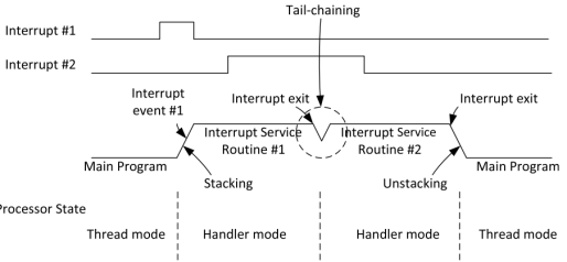 Cortex-M4 异常模型（Exception Model）与NVIC（Nested Vectored Interrupt Controller）杂记_cortexm4f nvic-CSDN博客
