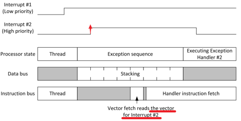 Cortex-M4 异常模型（Exception Model）与NVIC（Nested Vectored Interrupt ...