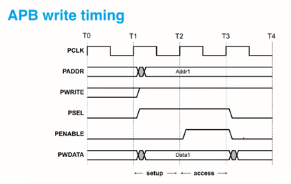 AMBA APB总线 学习笔记_apb pready-CSDN博客