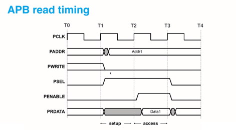 AMBA APB总线 学习笔记_apb pready-CSDN博客