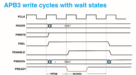 AMBA APB总线 学习笔记_apb pready-CSDN博客