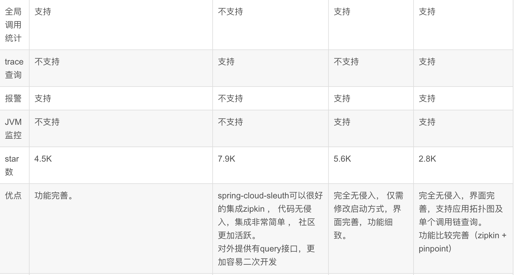 分布式链路追踪 对比 一 Opentelemetry Skywalking Csdn博客