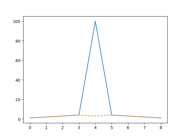 去除异常值，使用python编写matlab的hampel(X)函数_python hampel-CSDN博客