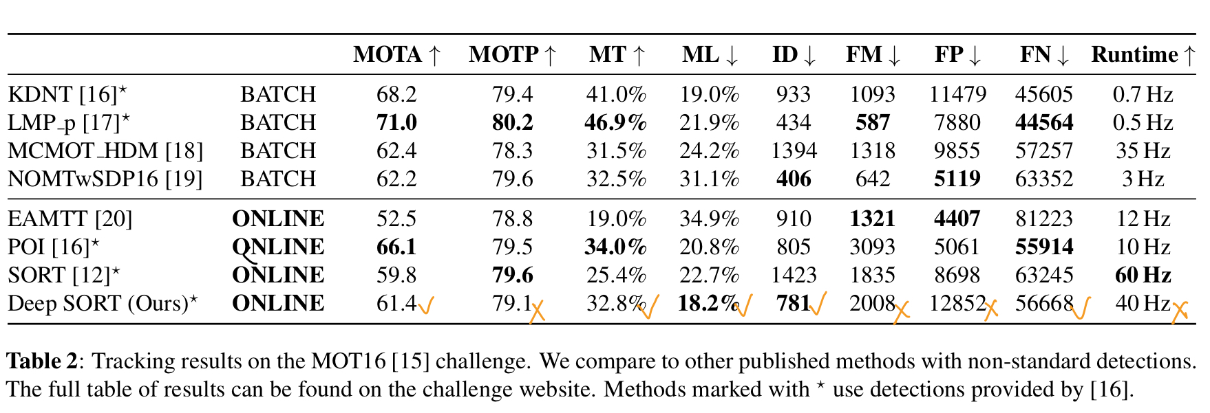Deep SORT - Programmer Sought