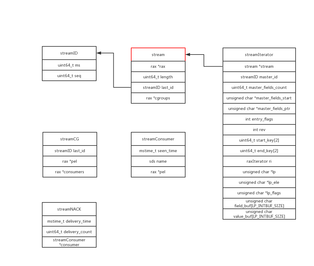 redis streams 源码分析_readis streams-CSDN博客