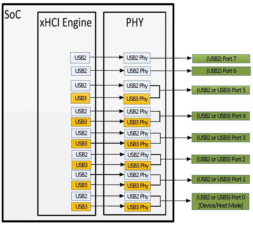 Intel USB xHCI控制器使用总结_George的博客-CSDN博客_符合usbxhci的主机控制器