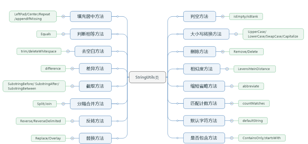 Sobre el uso de Apache Commons-Lang3 - programador clic
