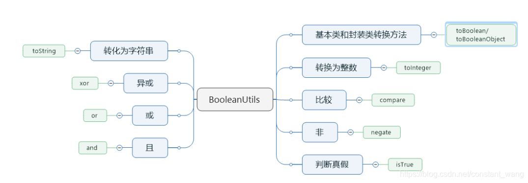 关于apache Commons Lang3的使用commonslang3 Pom Csdn博客 9272