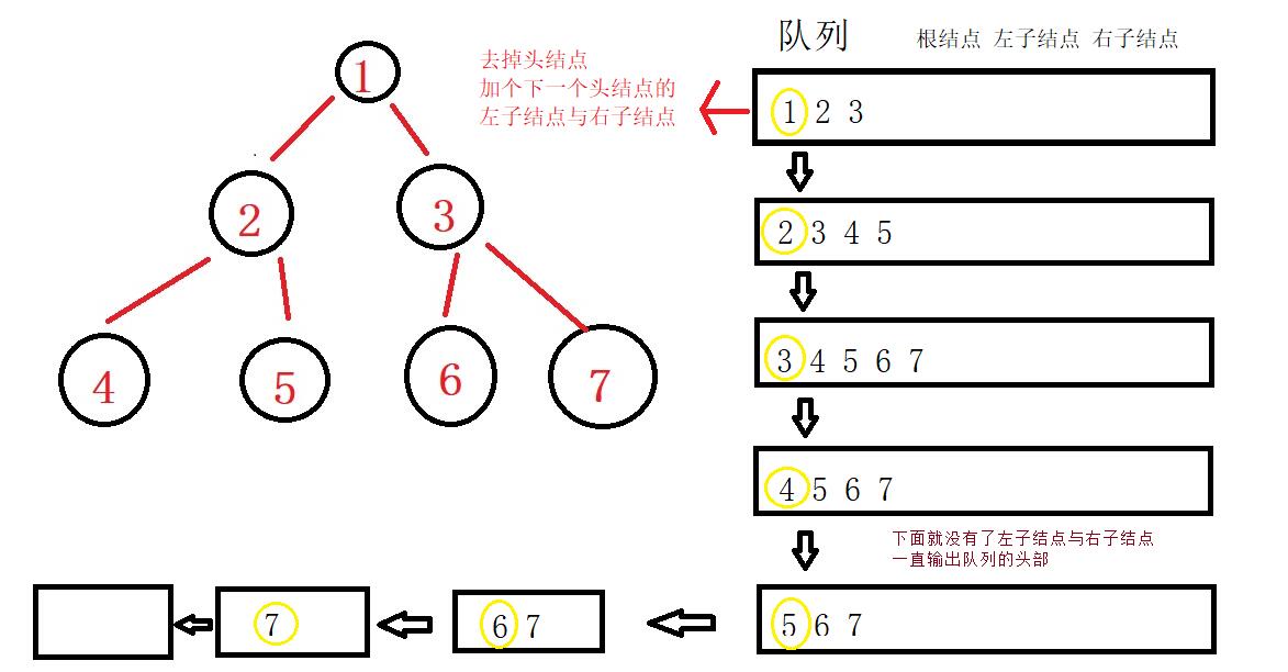 二叉树（链式存储）—— C实现c链式结构存储二叉树 Csdn博客 2306