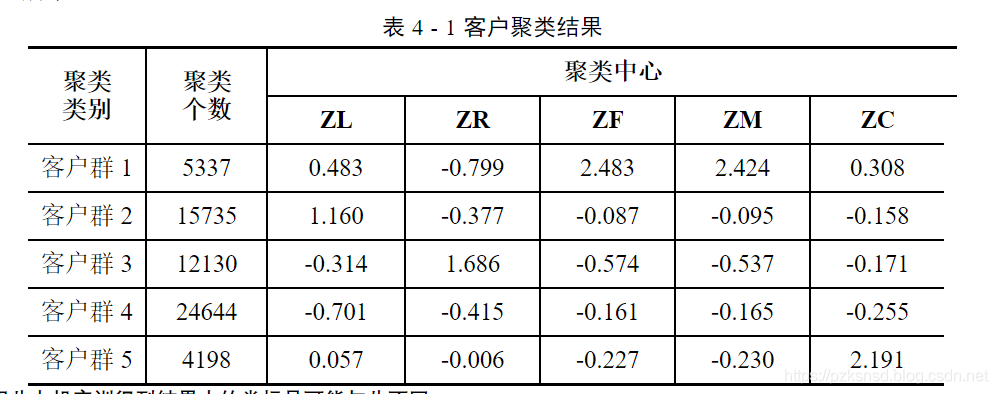 大数据之python数据分析 实训 航空公司客户价值分析之二、使用 K Means 算法进行客户分群数据分析客户分类实训作业sone