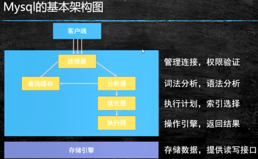 Mysql基本架构图mysql系统架构图 Csdn博客 