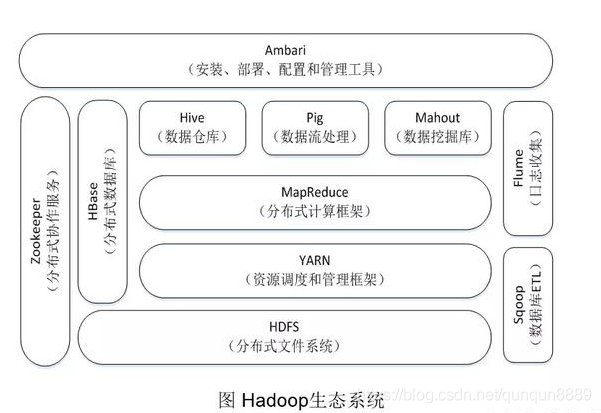 大数据处理架构hadoop生态系统,在各个模块的作用是什么?qunqun8889的博客 Csdn博客hadoop生态系统的作用