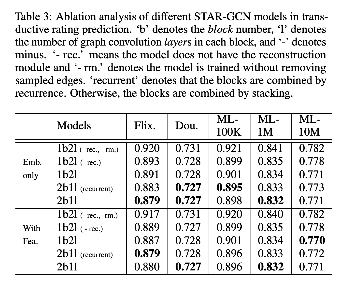 论文笔记《STAR-GCN: Stacked and Reconstructed Graph Convolutional Networks for Recommender Systems ...