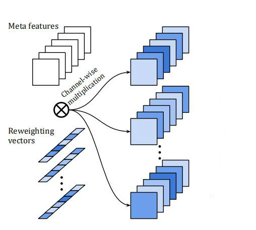 Few-shot Object Detection via Feature Reweighting-CSDN博客