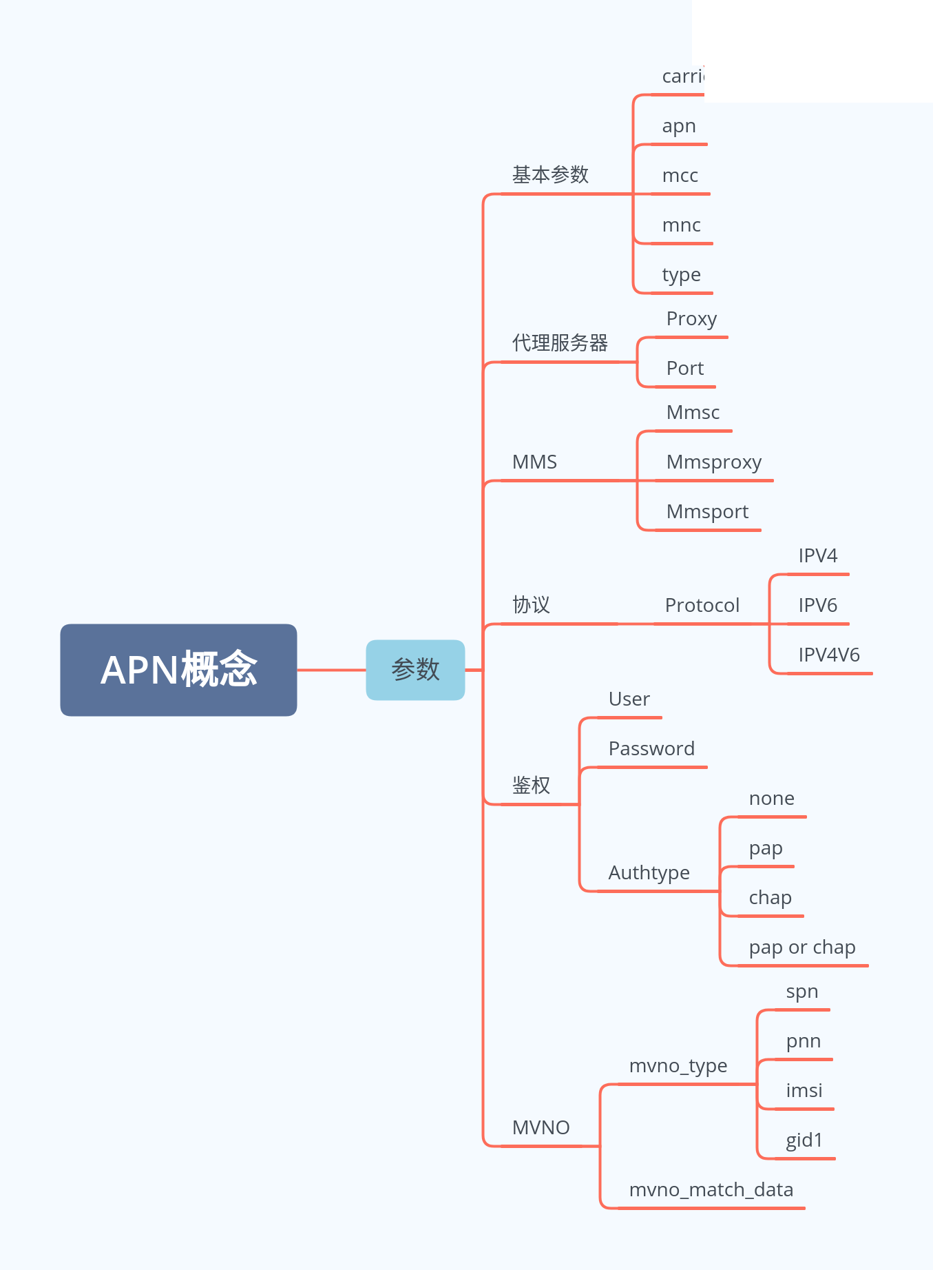 Android：一篇就够！全面&详细解析APN（涉及内容：GGSN，authtype，MVNO，pdp，Apns-conf，supl,hipri,dun）_apn类型-CSDN博客