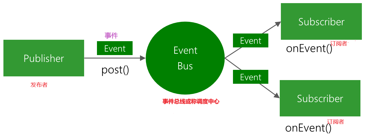 事件总线框架EventBus的使用与原理解析_使用事件总线(event bus):使用第三方事件总线库(如greenrobot的eventbus)-CSDN博客