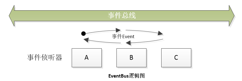 事件总线框架EventBus的使用与原理解析_使用事件总线(event bus):使用第三方事件总线库(如greenrobot的eventbus)-CSDN博客