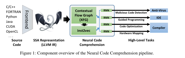 论文阅读：Neural Code Comprehension: A Learnable Representation of Code Semantics--NeurIPS 2018-CSDN博客