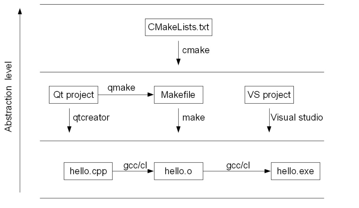 理解linux编译工具 gcc、g++、cmake、make、makefile、makelist.txt 关系-CSDN博客