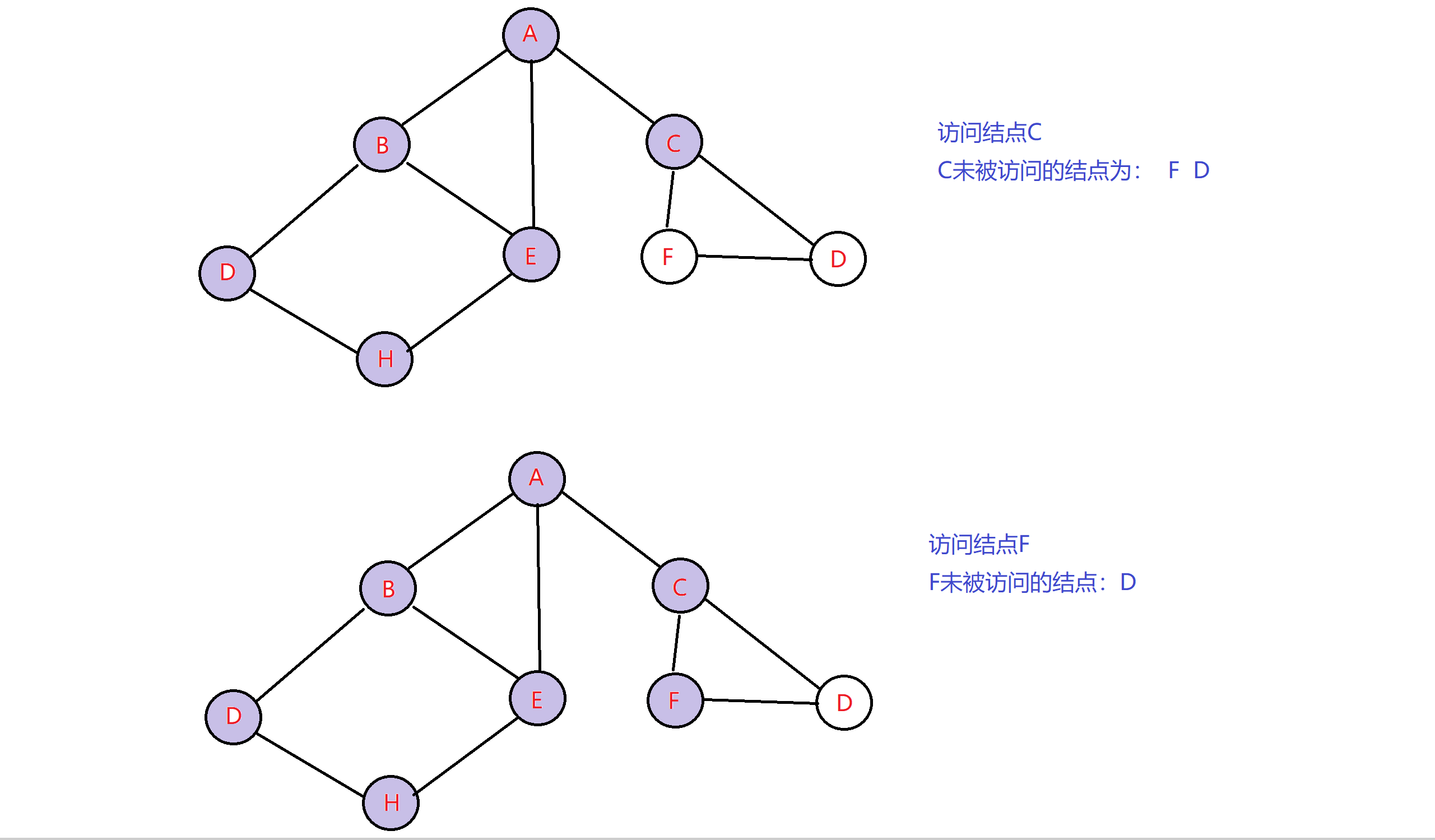 Graph traversal-depth first traversal (DFS) - Programmer Sought