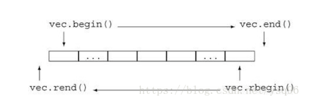 【C++】String类型的begin、end、rbegin、rend方法_c++ string.begin-CSDN博客