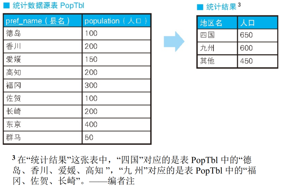 Sql进阶教程一——case表达式若希望利用case表达式显示 Csdn博客 