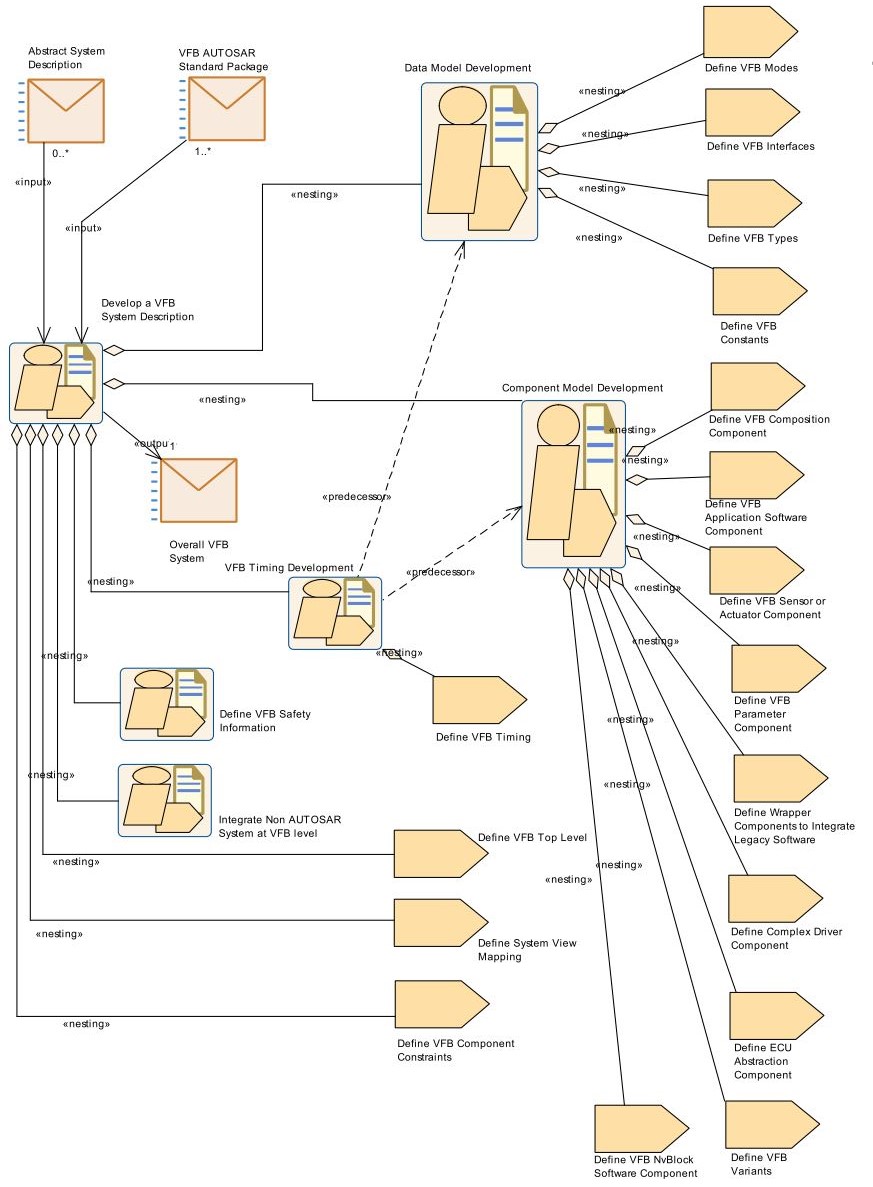 Methodology of AutoSar - Programmer Sought