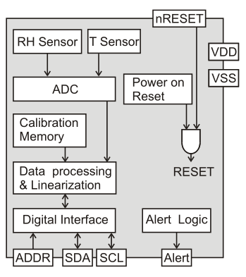 SHT3x-DIS驱动及应用详解（附源码和手册）-CSDN博客