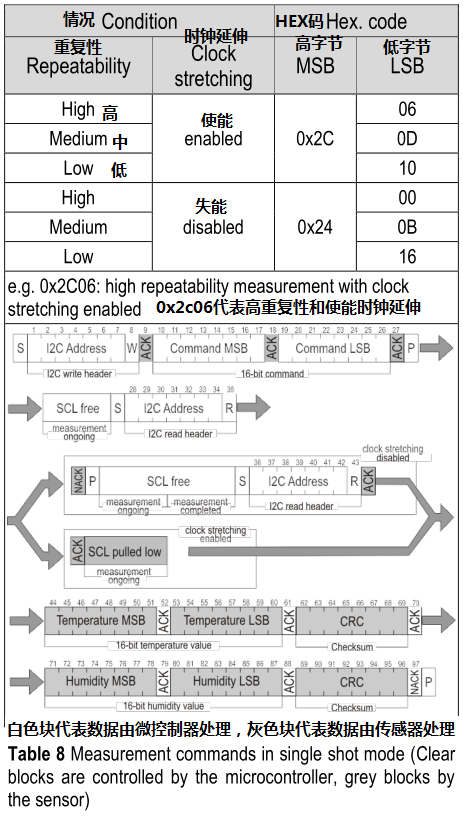 SHT3x-DIS驱动及应用详解（附源码和手册）-CSDN博客