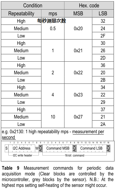 SHT3x-DIS驱动及应用详解（附源码和手册）-CSDN博客