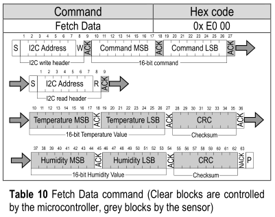 SHT3x-DIS驱动及应用详解（附源码和手册）-CSDN博客